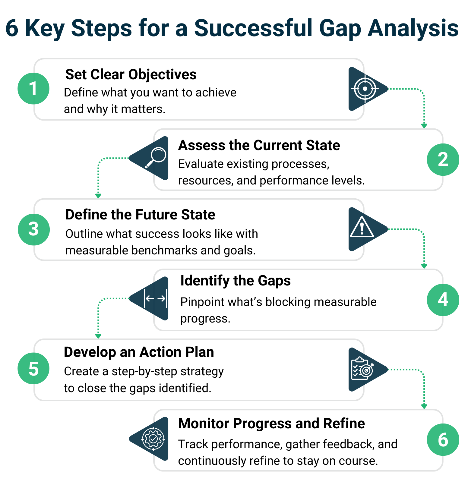 Why Projects Miss Targets—gap Analysis That Works Trueproject